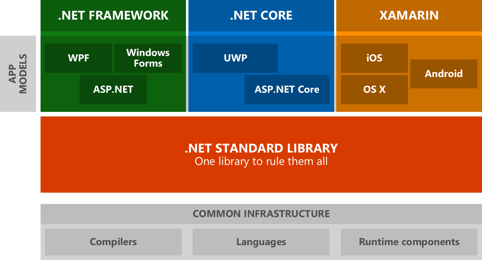 Is .NET Standard still relevant or Not in 2023 | Rody van Sambeek